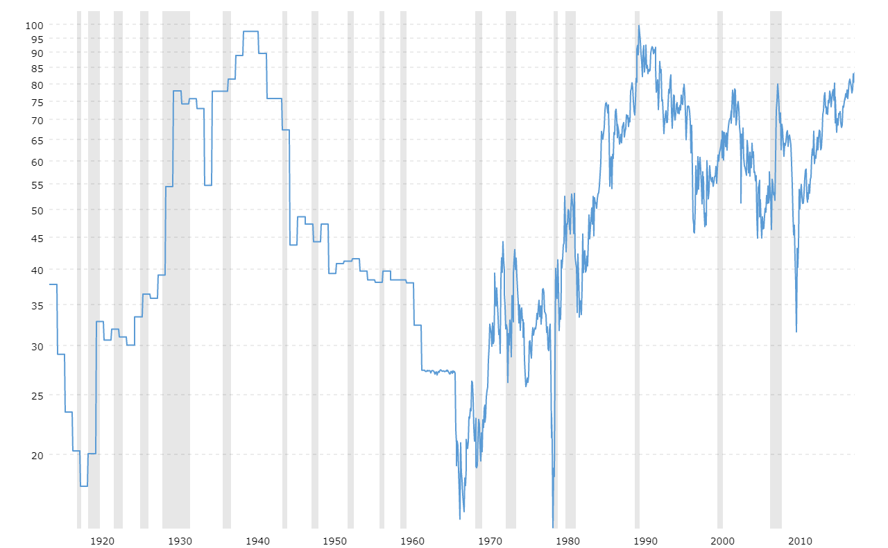 Gold To Silver Ratio 100 Year Historical Chart MacroTrends Gold To Silver Ratio 100 Year Historical Chart MacroTrends