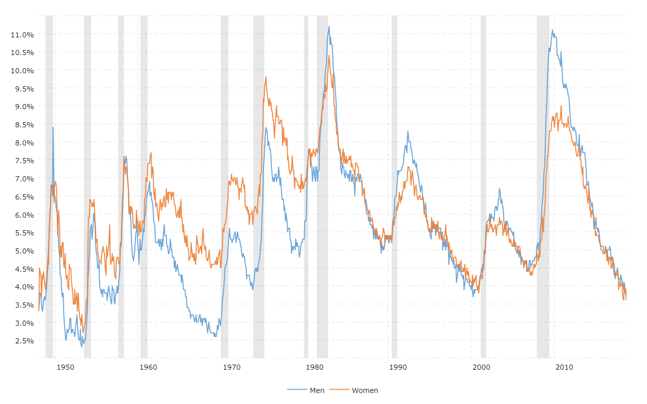 Unemployment Rate - Men vs Women | MacroTrends